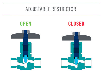 What is a Flow Restrictor and How Does it Work? | The Lee Co